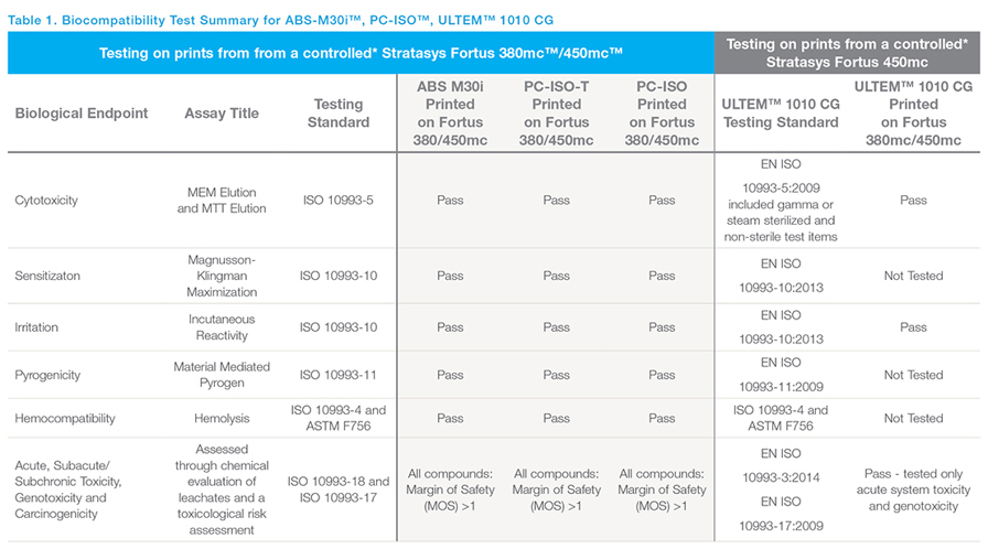 Are FDM Materials Biocompatible