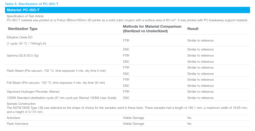 Are FDM Materials Biocompatible