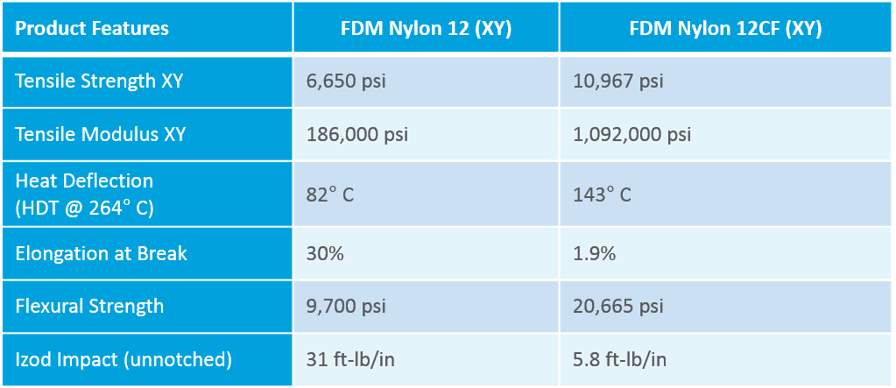 FDM Nylon 12CF for 3D Printing Production Parts | Stratasys Direct ...