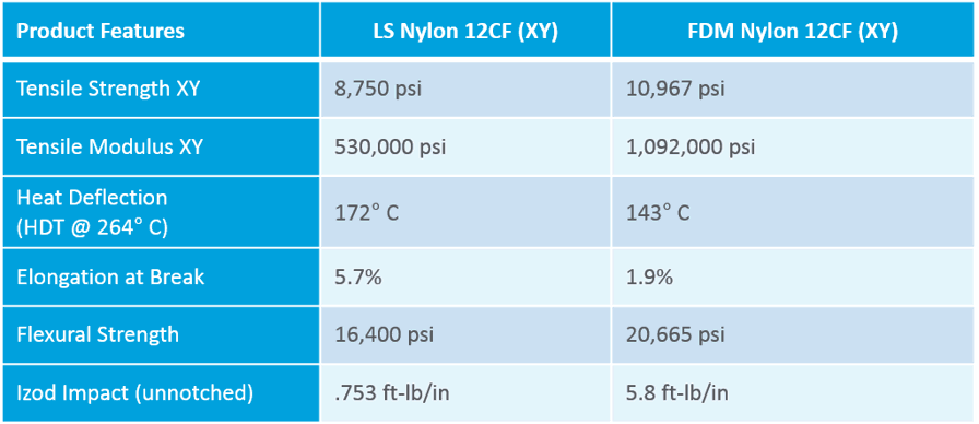 FDM Nylon 12CF for 3D Printing Production Parts | Stratasys Direct ...